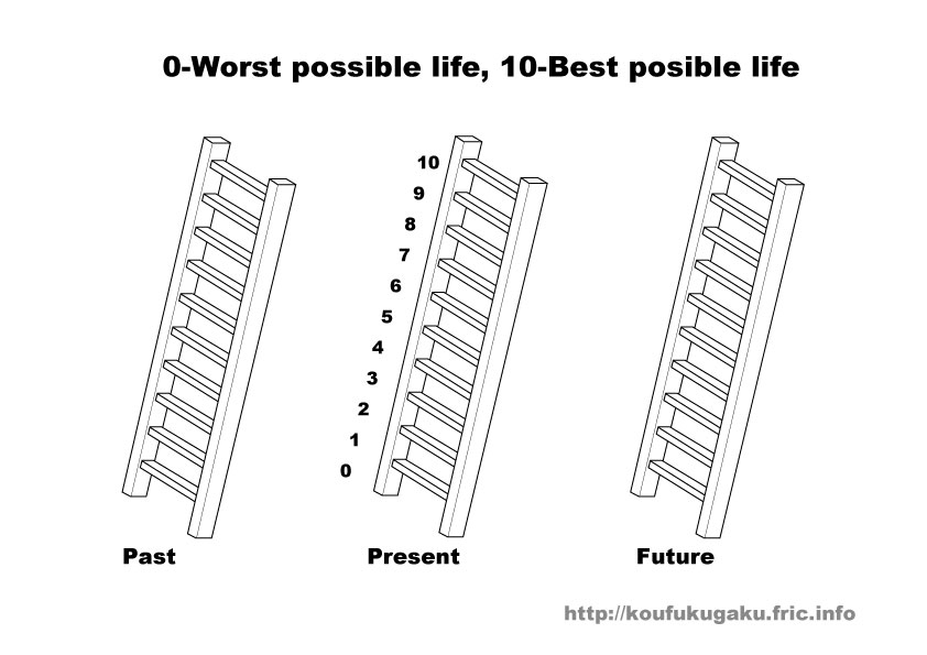 How to Measure Happiness：What is the Cantril Ladder? | Happiness and ...